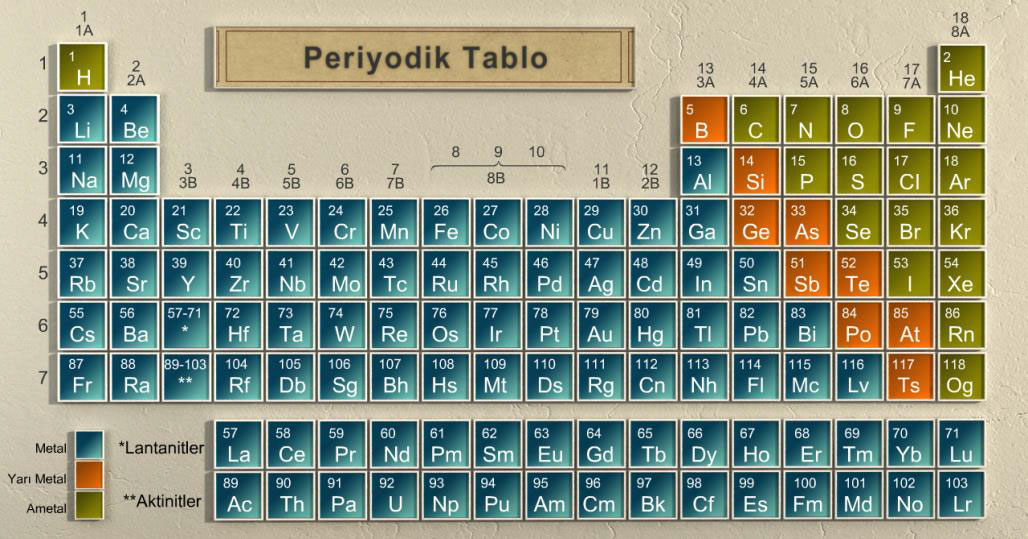Bölüm 1: Periyodik Sistem (Periyodik Tablo) | Faydalı bir site